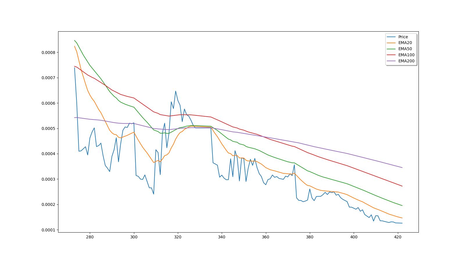 WhiteRock Exponential Moving Averages