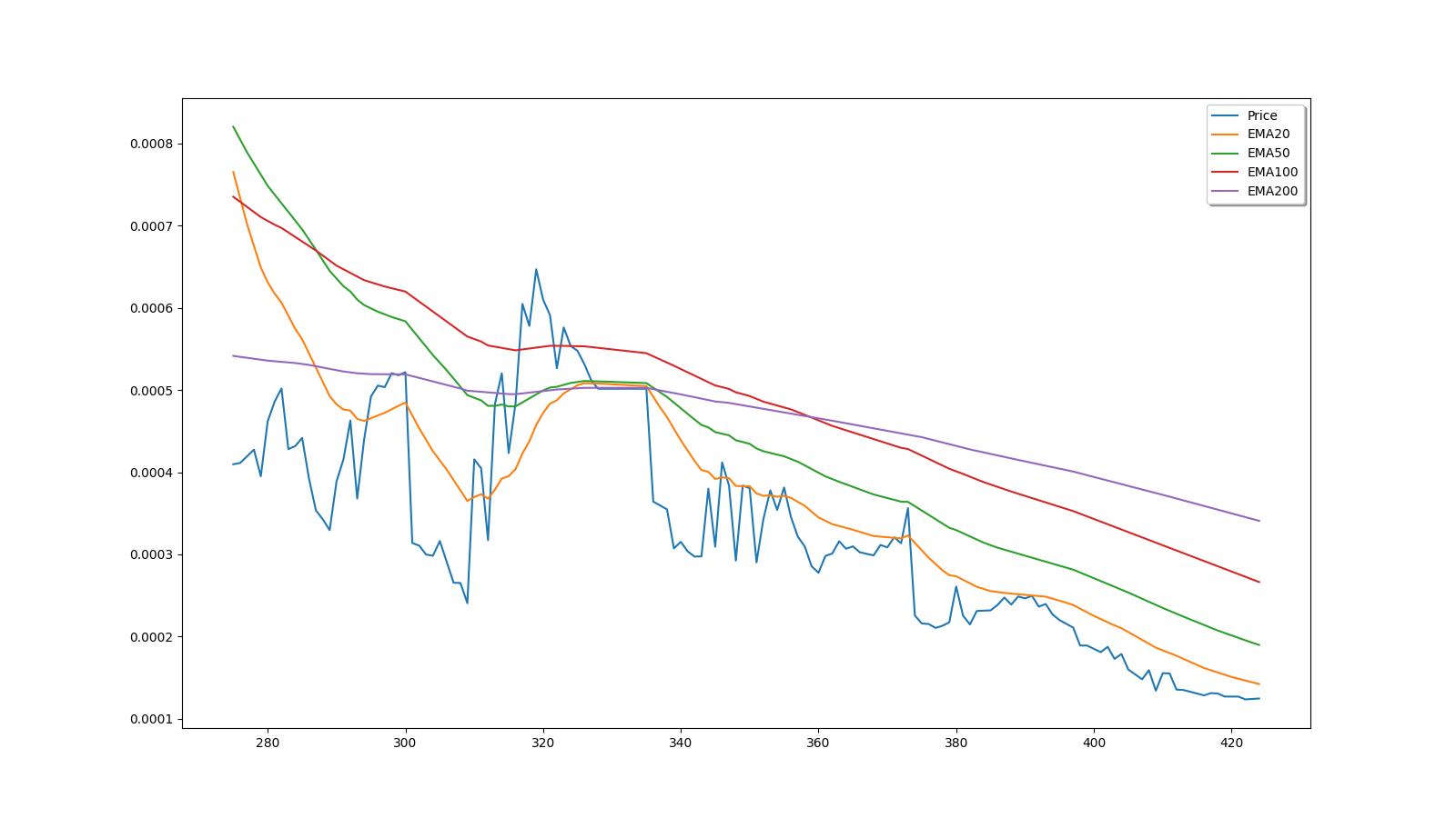 WhiteRock Exponential Moving Averages