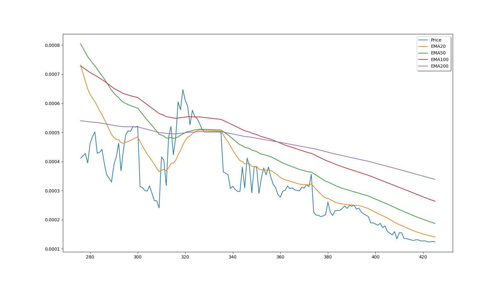 WhiteRock Exponential Moving Averages