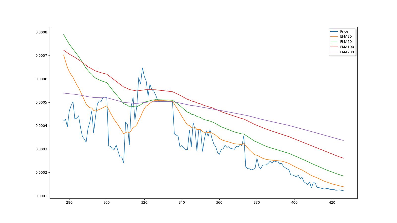 WhiteRock Exponential Moving Averages