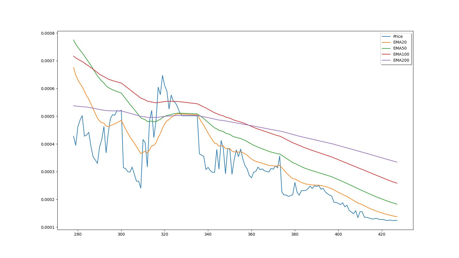 WhiteRock Exponential Moving Averages