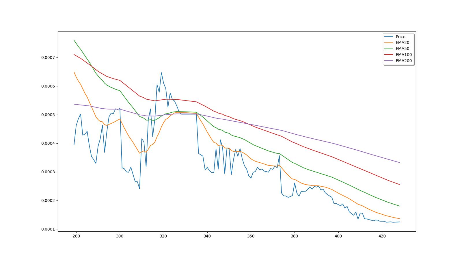 WhiteRock Exponential Moving Averages