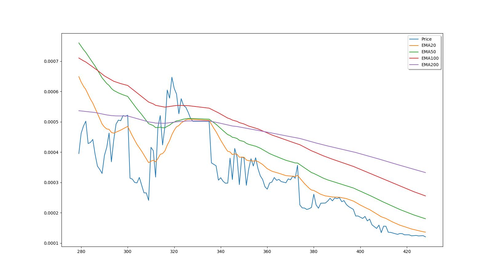 WhiteRock Exponential Moving Averages