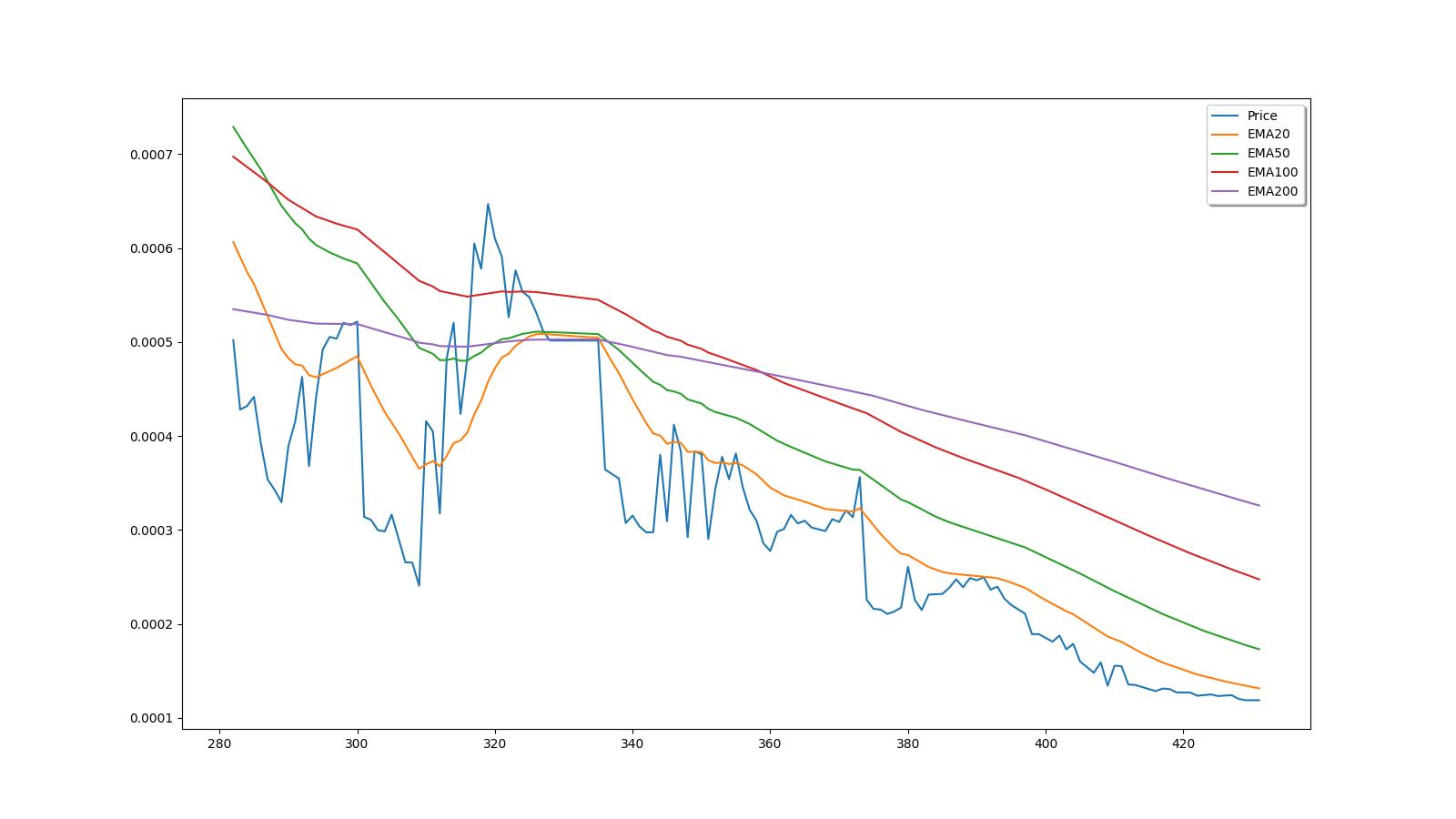 WhiteRock Exponential Moving Averages