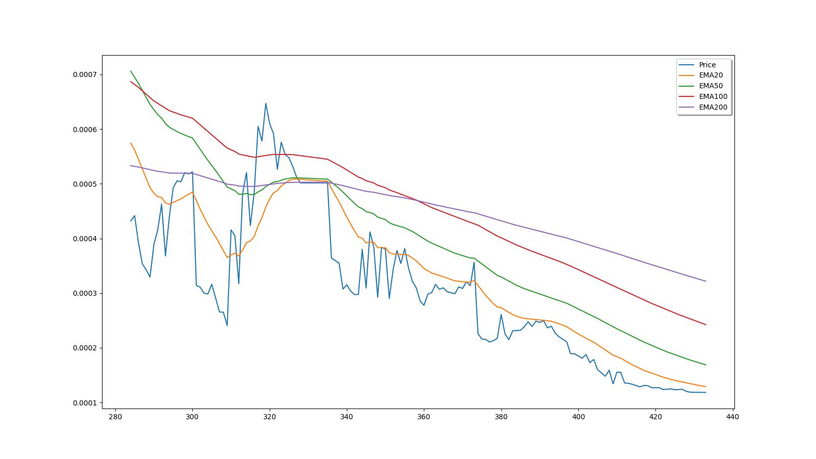 WhiteRock Exponential Moving Averages