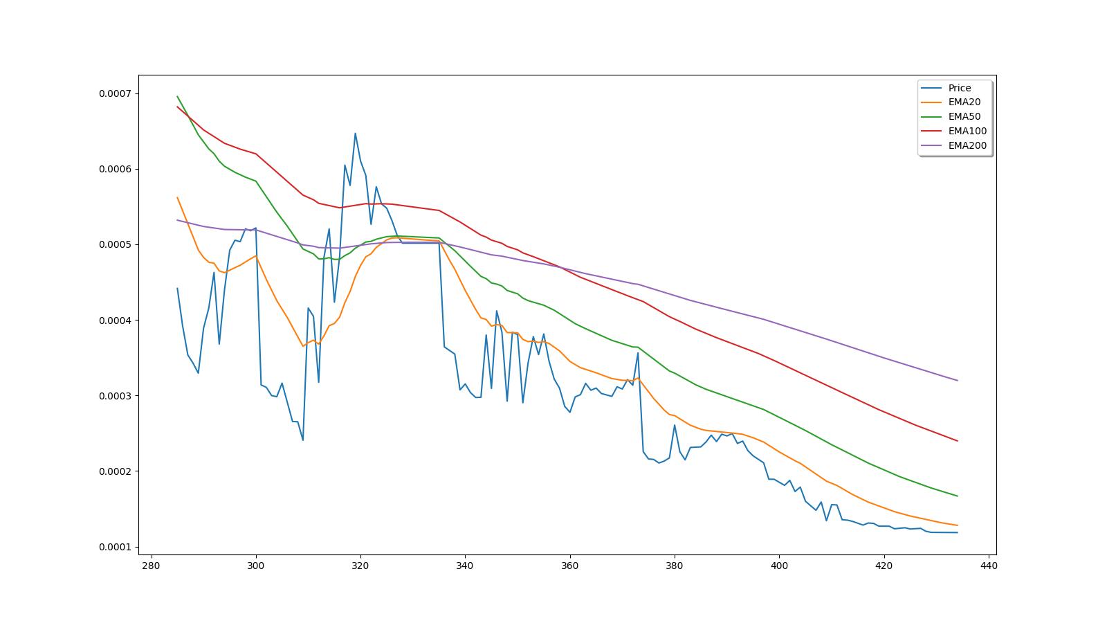 WhiteRock Exponential Moving Averages
