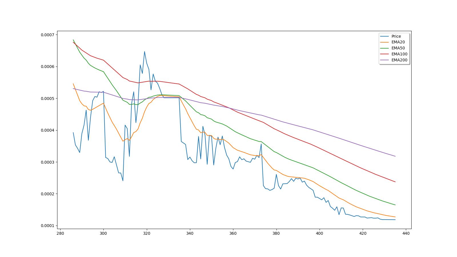 WhiteRock Exponential Moving Averages