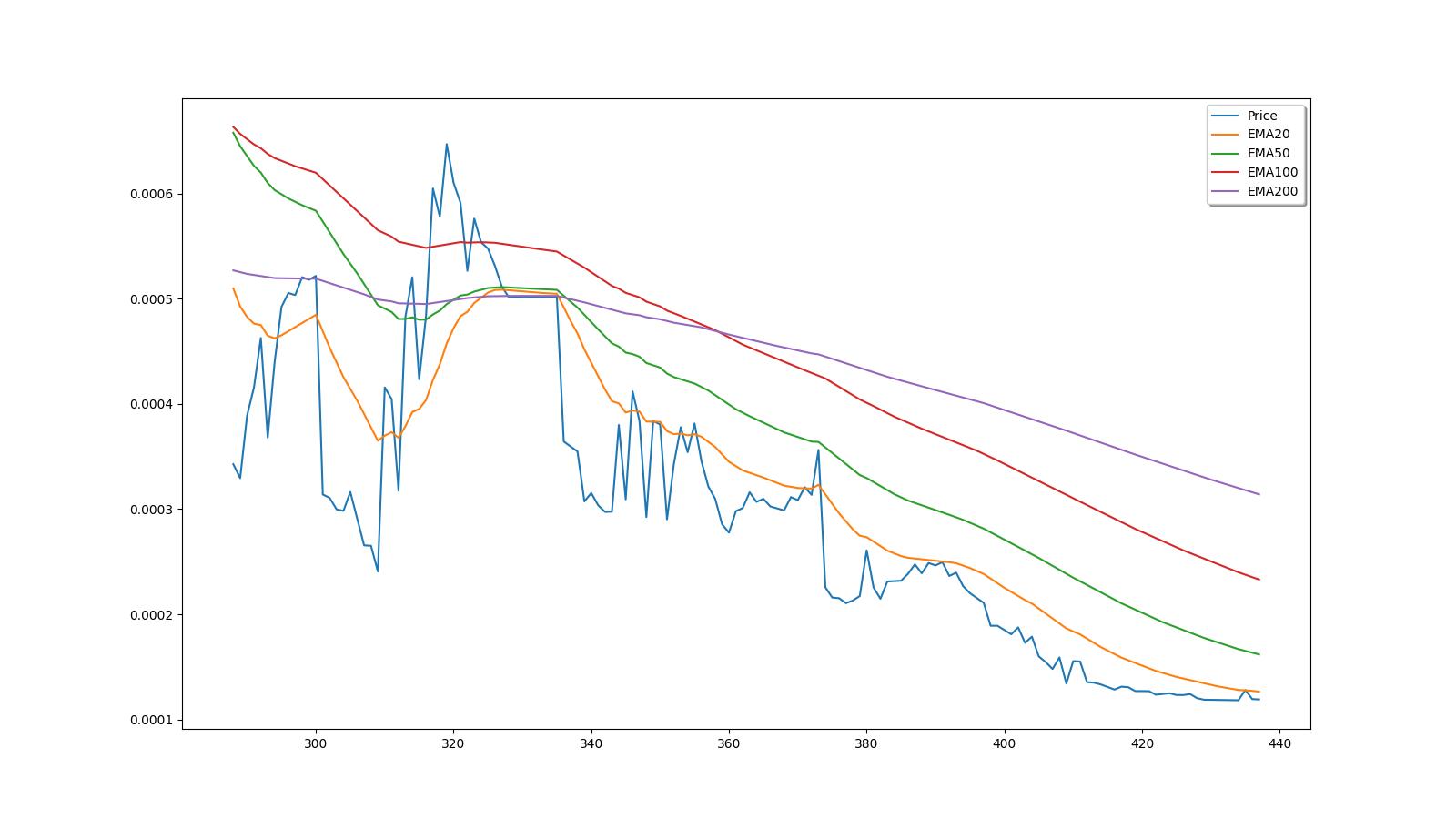 WhiteRock Exponential Moving Averages
