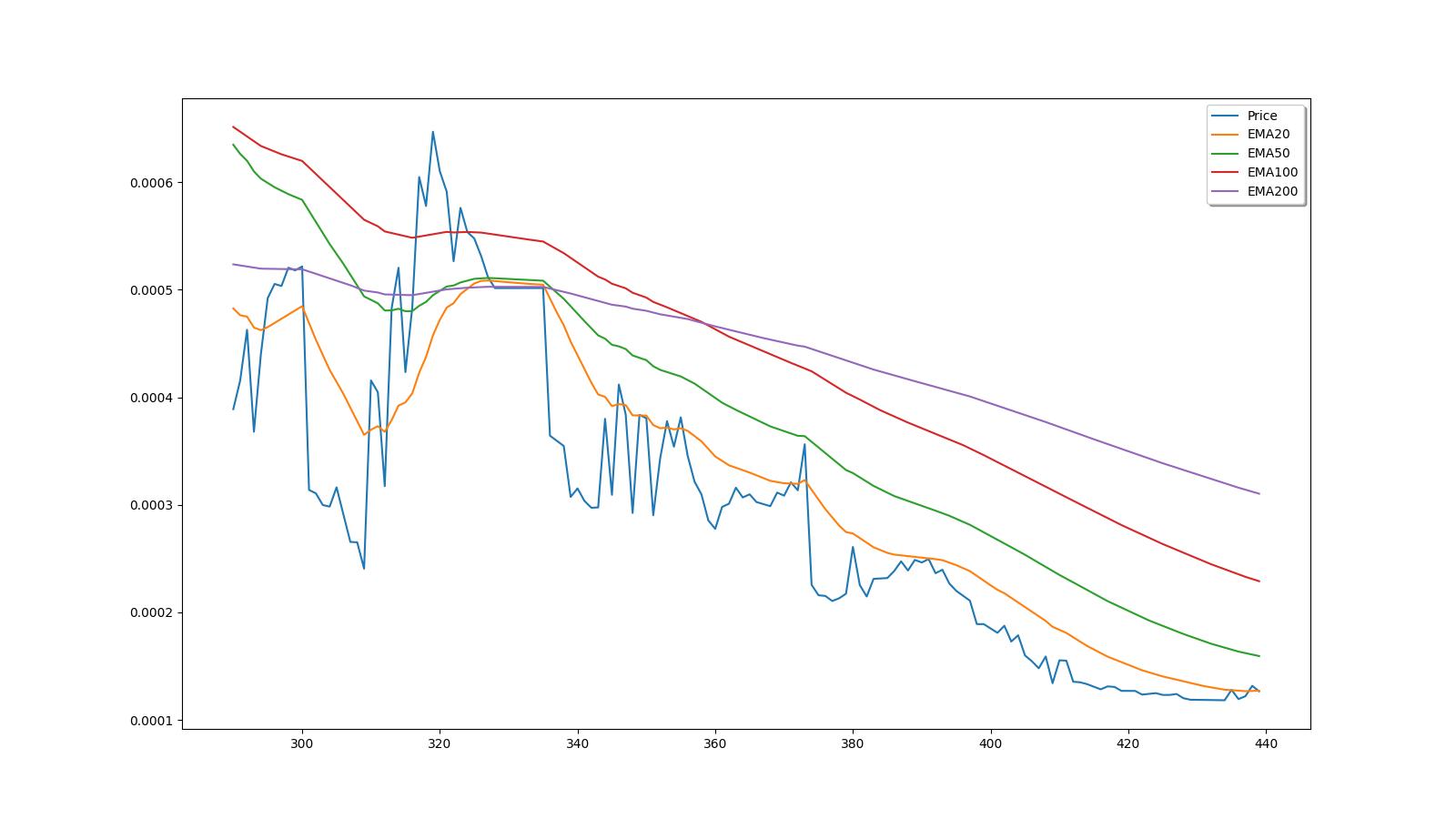 WhiteRock Exponential Moving Averages