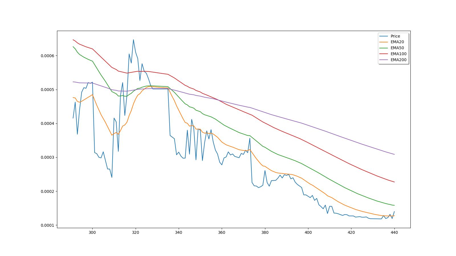 WhiteRock Exponential Moving Averages