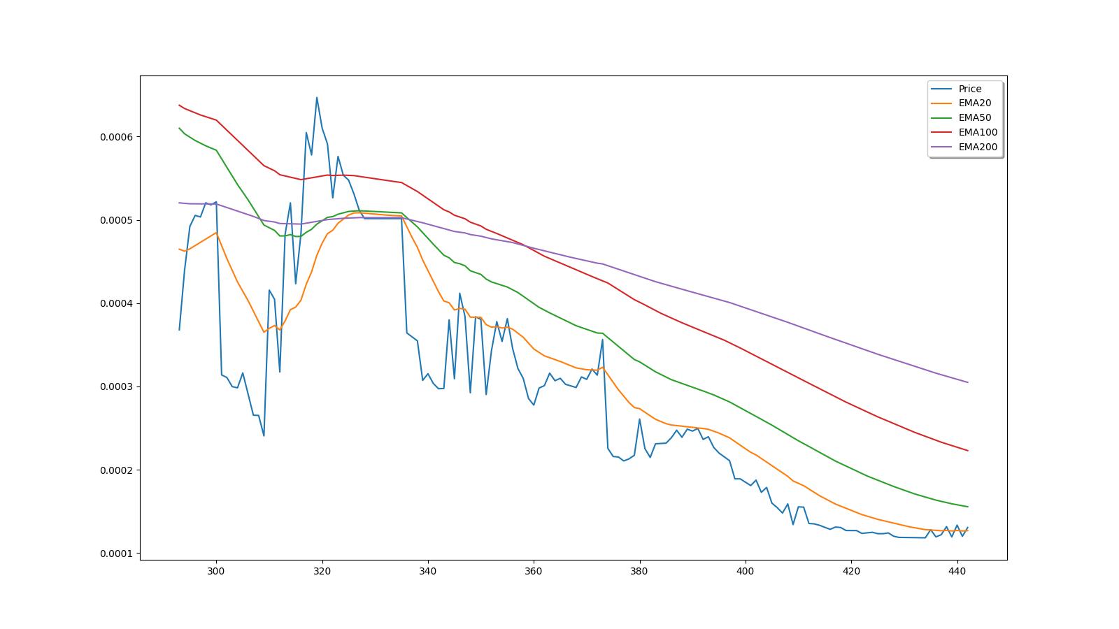 WhiteRock Exponential Moving Averages