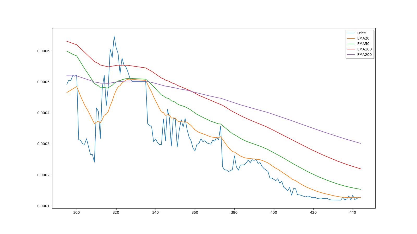 WhiteRock Exponential Moving Averages
