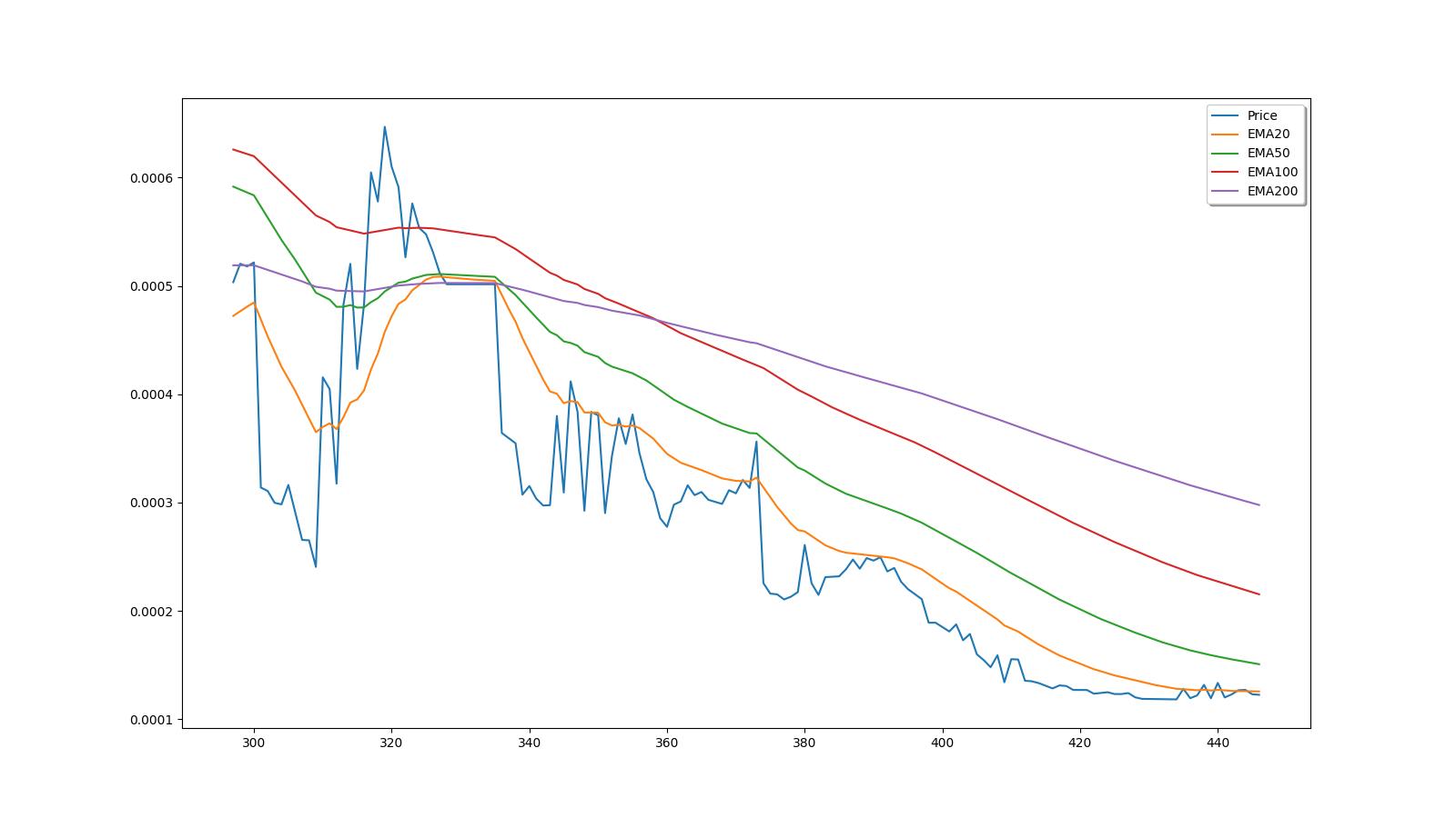 WhiteRock Exponential Moving Averages