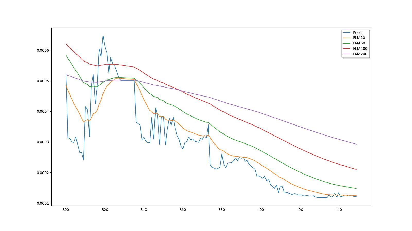WhiteRock Exponential Moving Averages