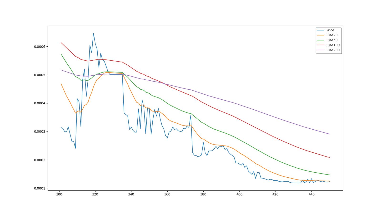 WhiteRock Exponential Moving Averages