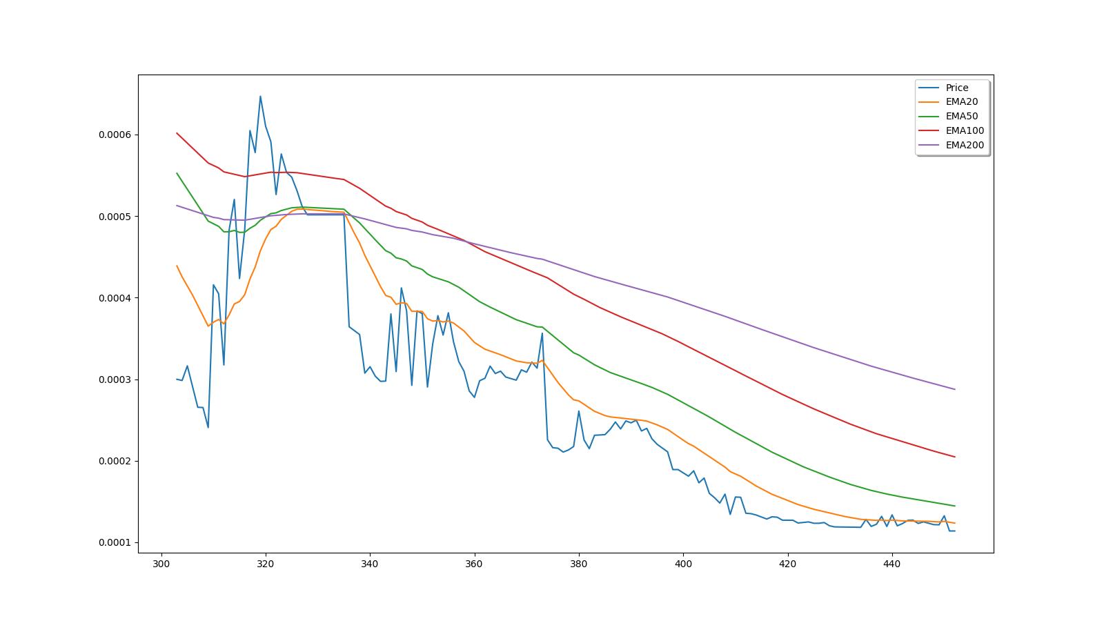 WhiteRock Exponential Moving Averages