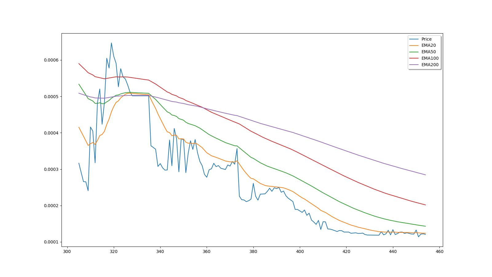 WhiteRock Exponential Moving Averages