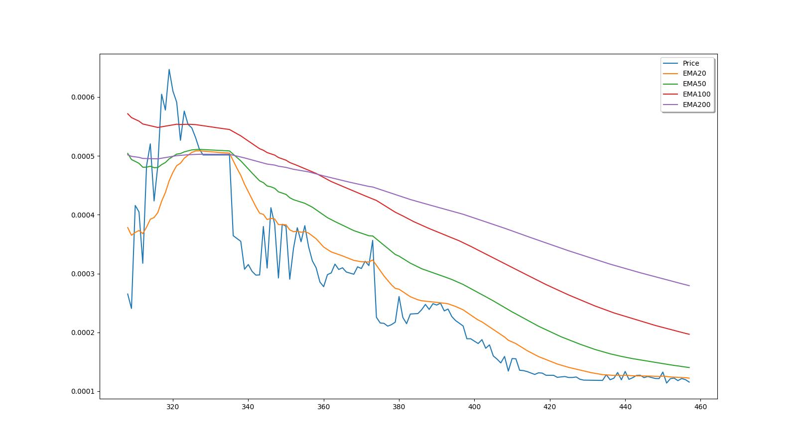 WhiteRock Exponential Moving Averages