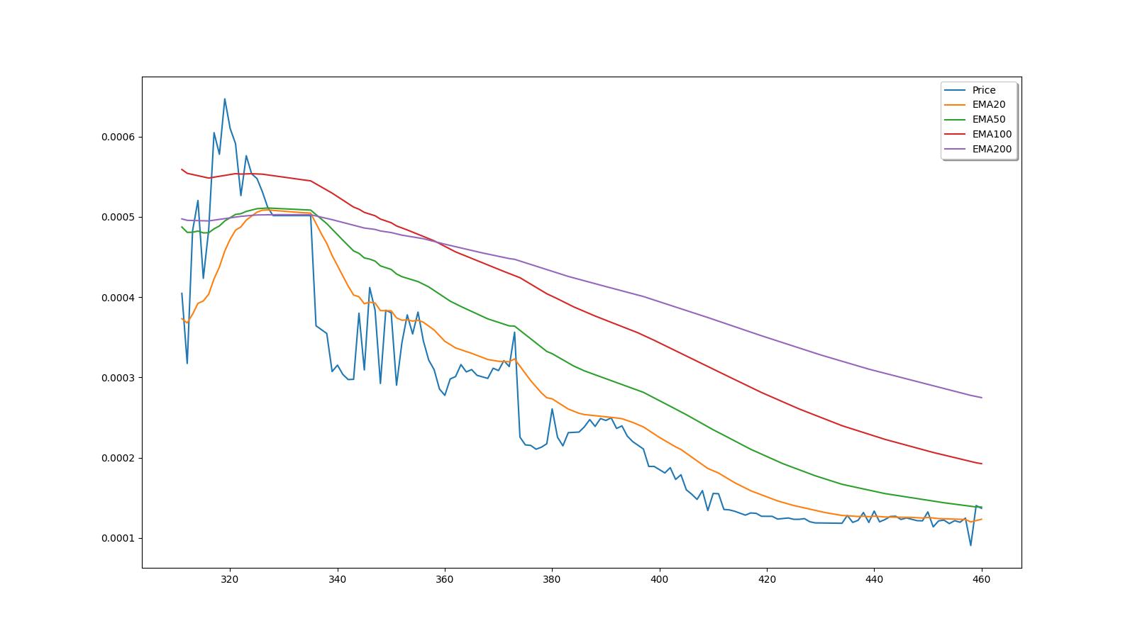 WhiteRock Exponential Moving Averages