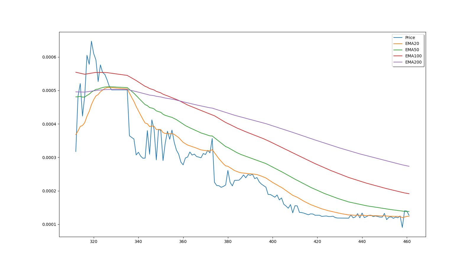 WhiteRock Exponential Moving Averages