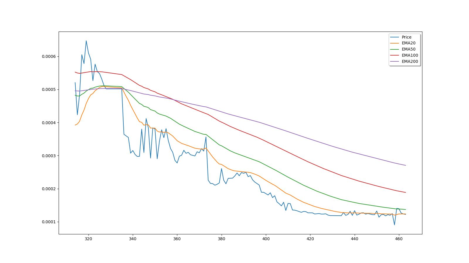 WhiteRock Exponential Moving Averages
