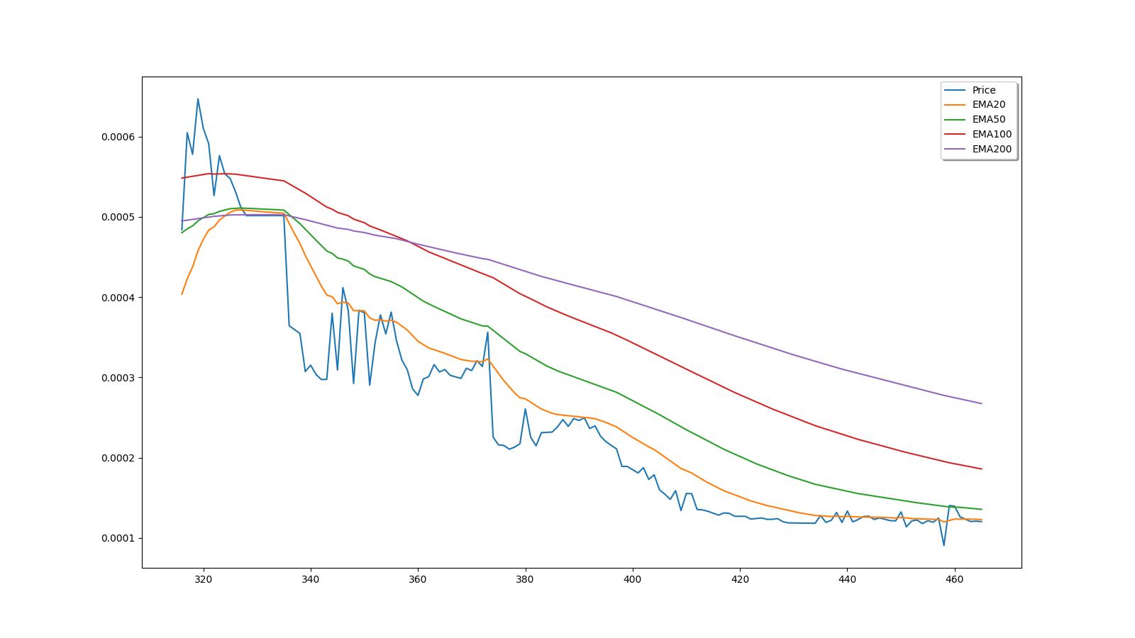 WhiteRock Exponential Moving Averages