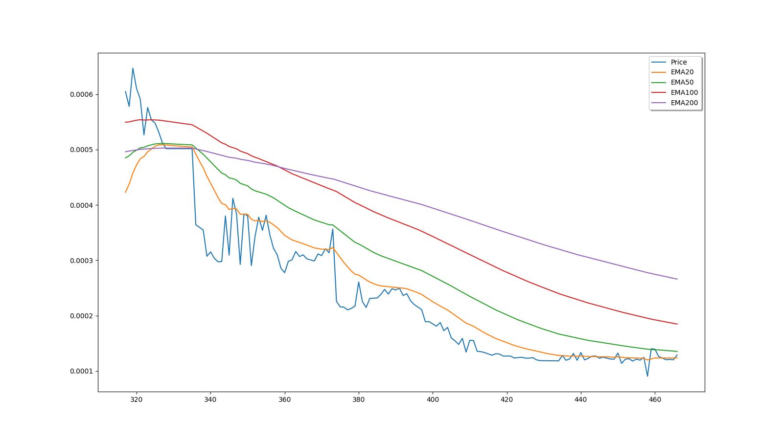 WhiteRock Exponential Moving Averages