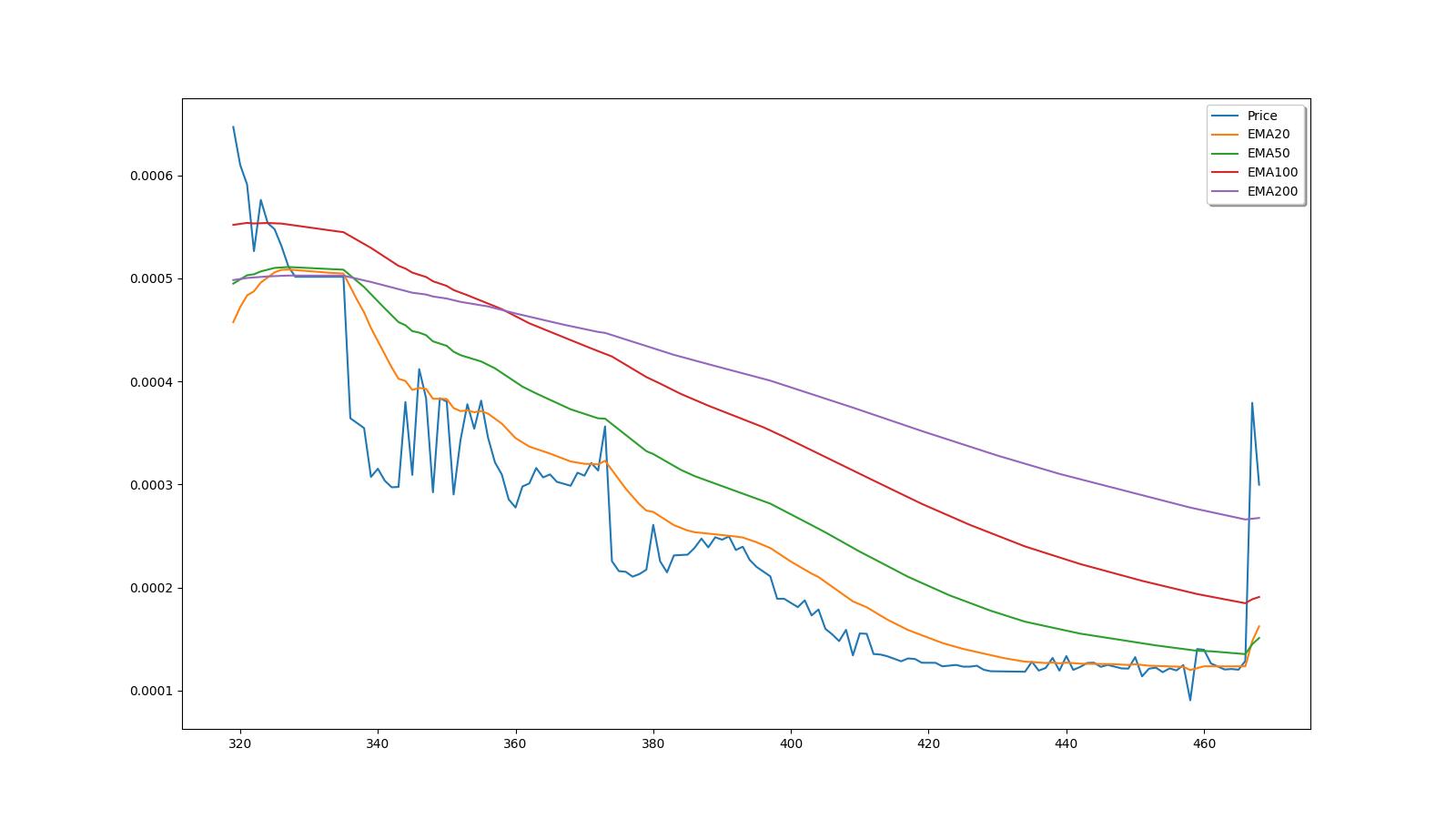 WhiteRock Exponential Moving Averages