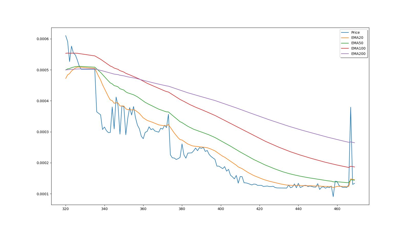 WhiteRock Exponential Moving Averages
