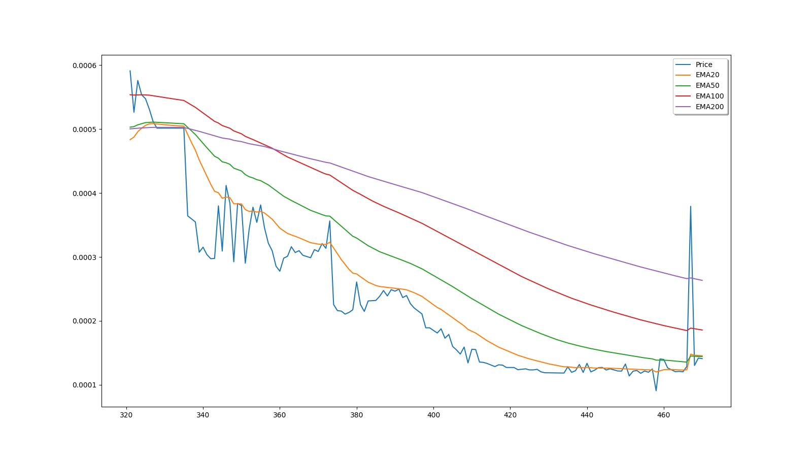 WhiteRock Exponential Moving Averages