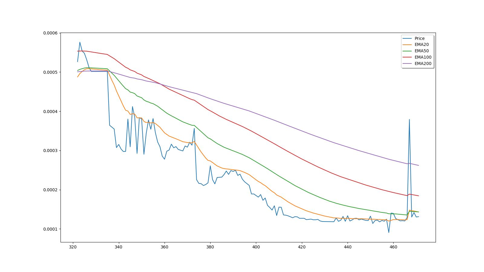 WhiteRock Exponential Moving Averages