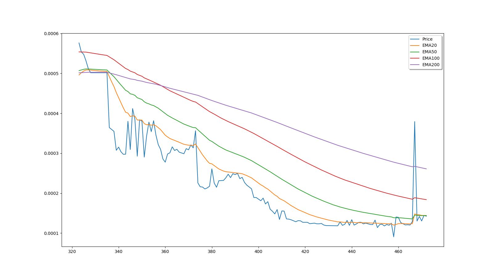 WhiteRock Exponential Moving Averages