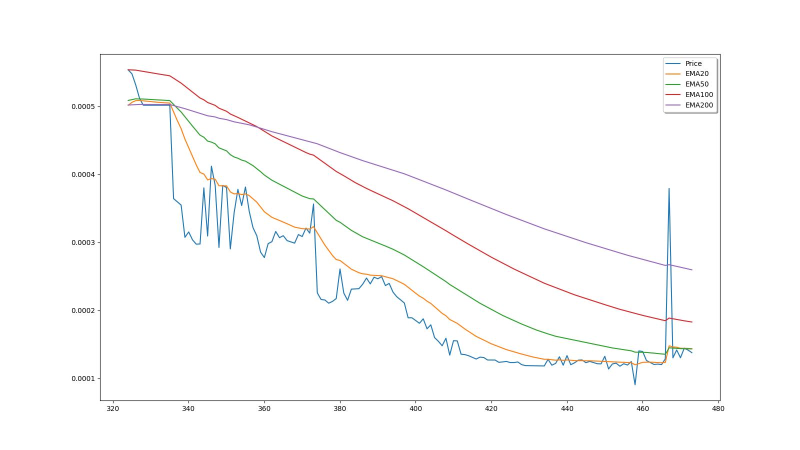 WhiteRock Exponential Moving Averages