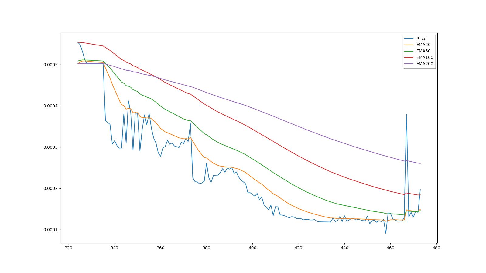 WhiteRock Exponential Moving Averages