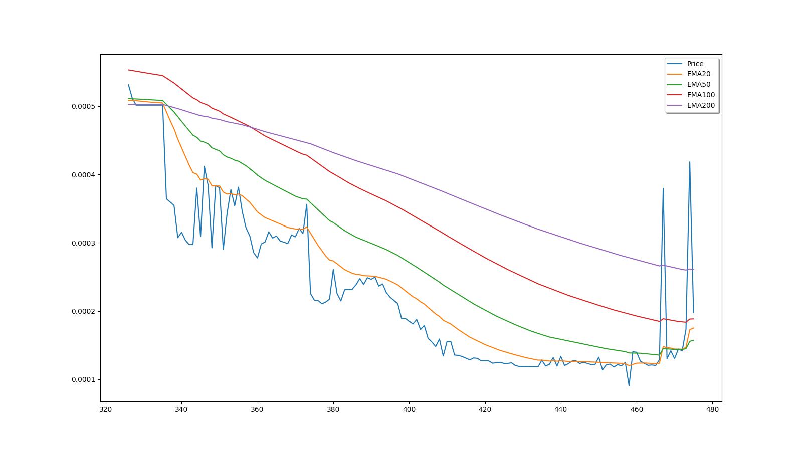 WhiteRock Exponential Moving Averages