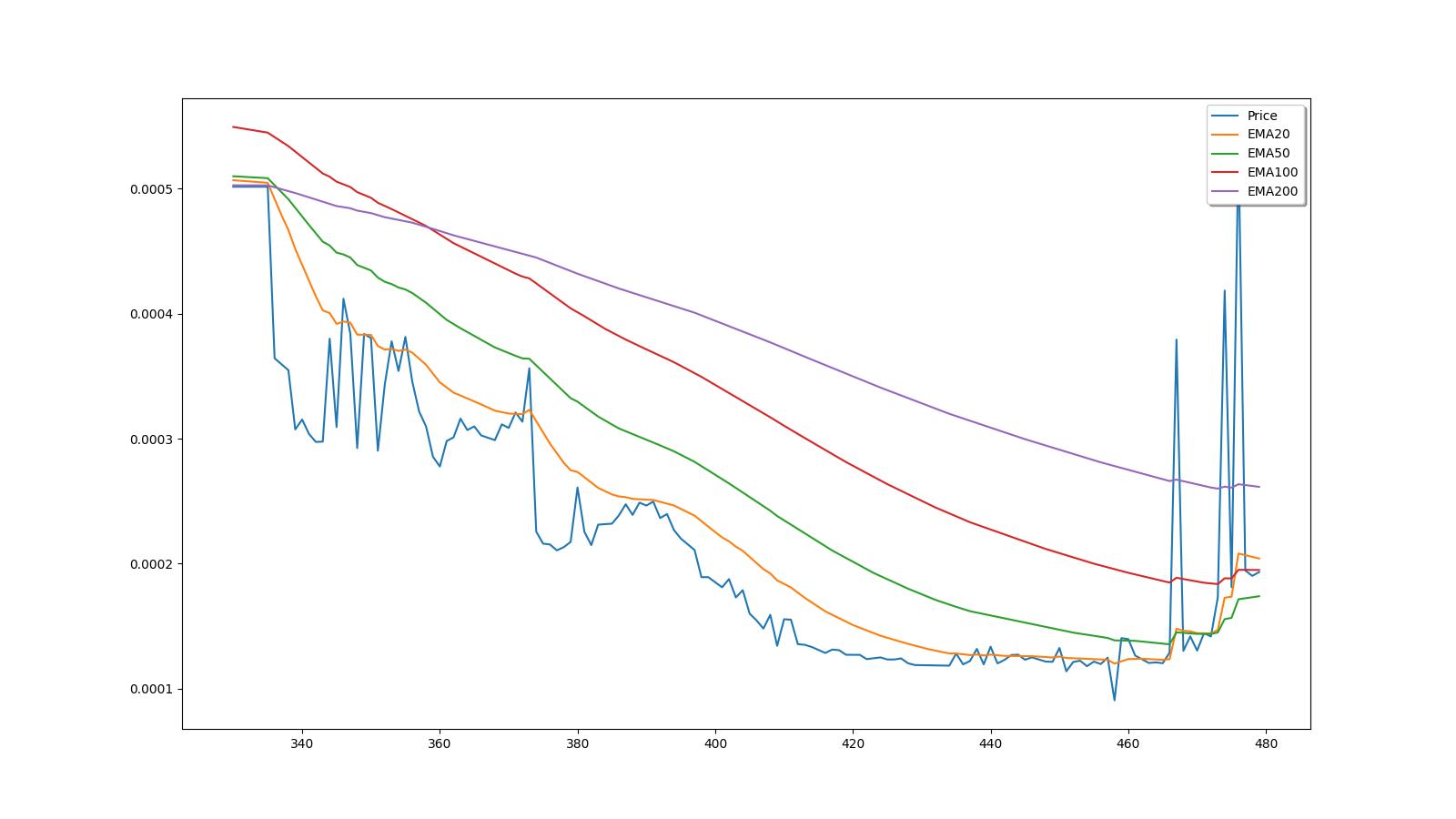 WhiteRock Exponential Moving Averages