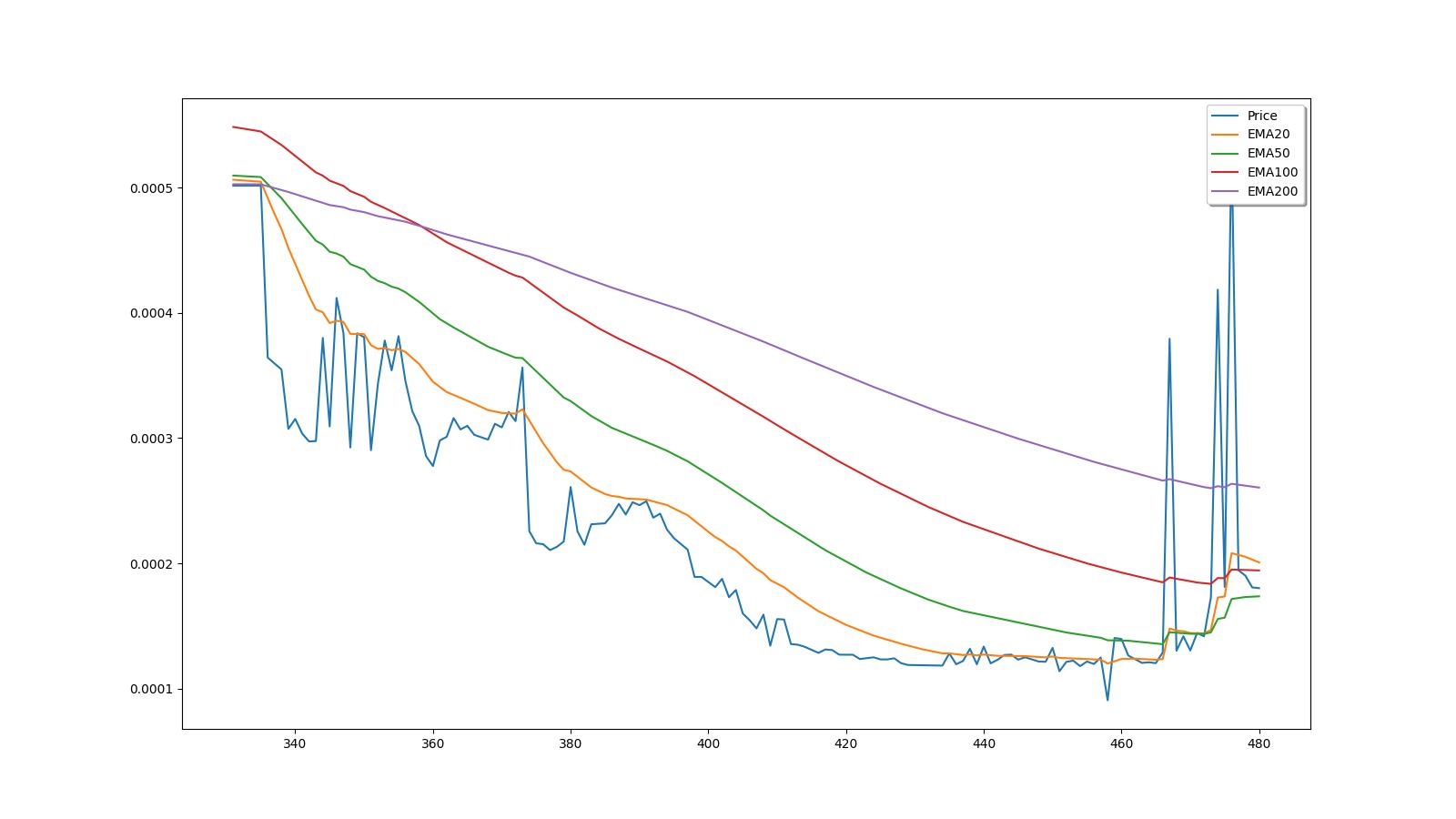 WhiteRock Exponential Moving Averages
