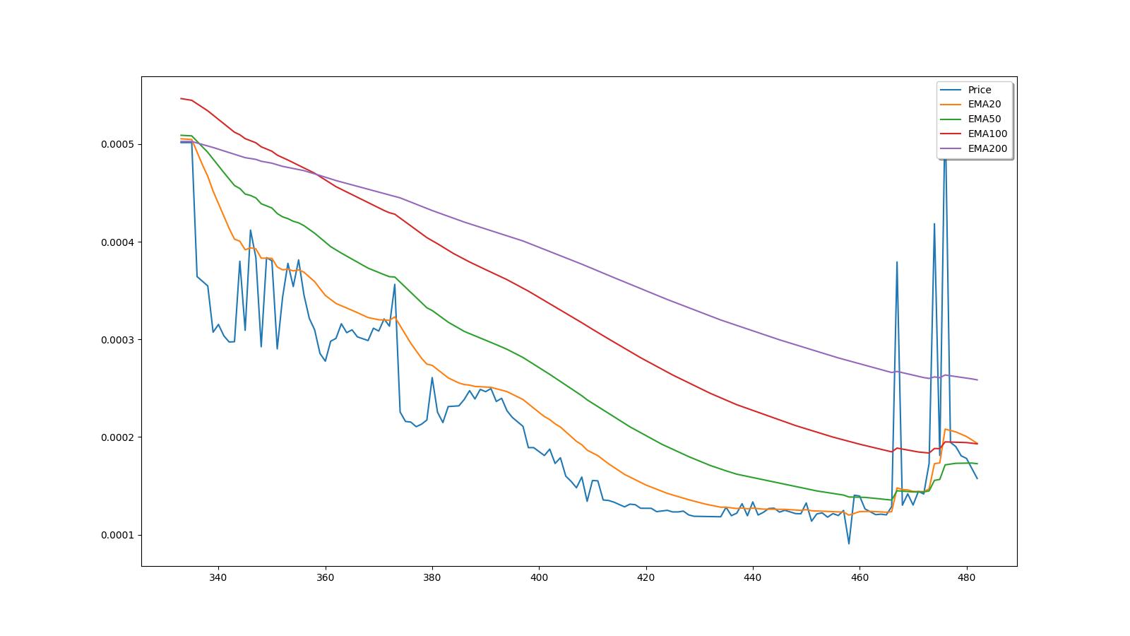 WhiteRock Exponential Moving Averages