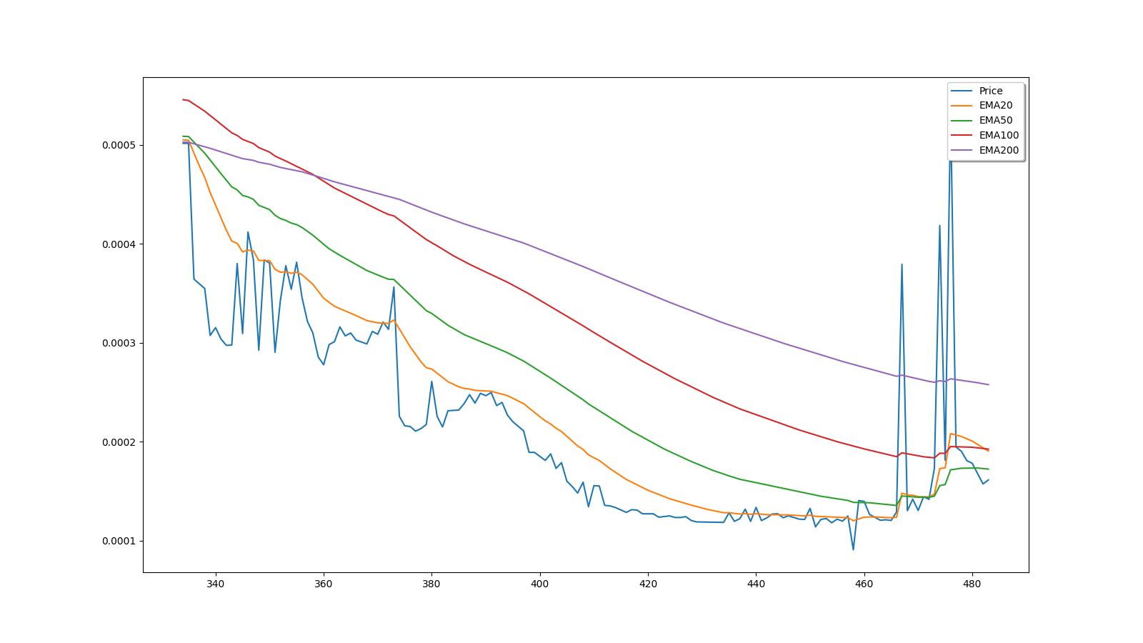 WhiteRock Exponential Moving Averages