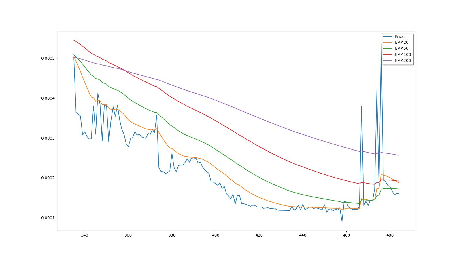 WhiteRock Exponential Moving Averages