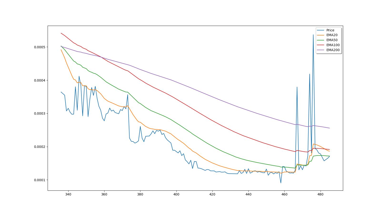 WhiteRock Exponential Moving Averages