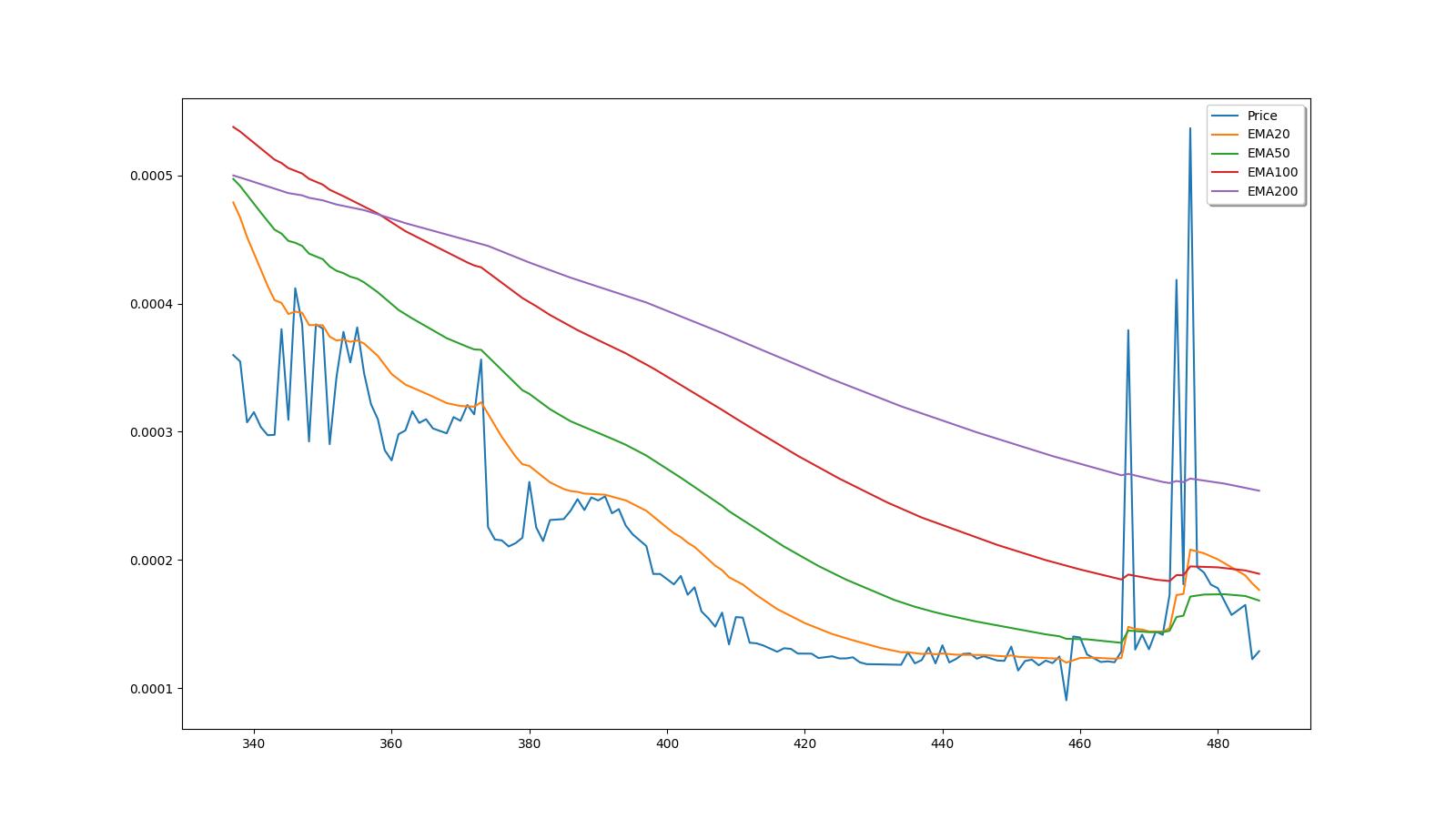 WhiteRock Exponential Moving Averages