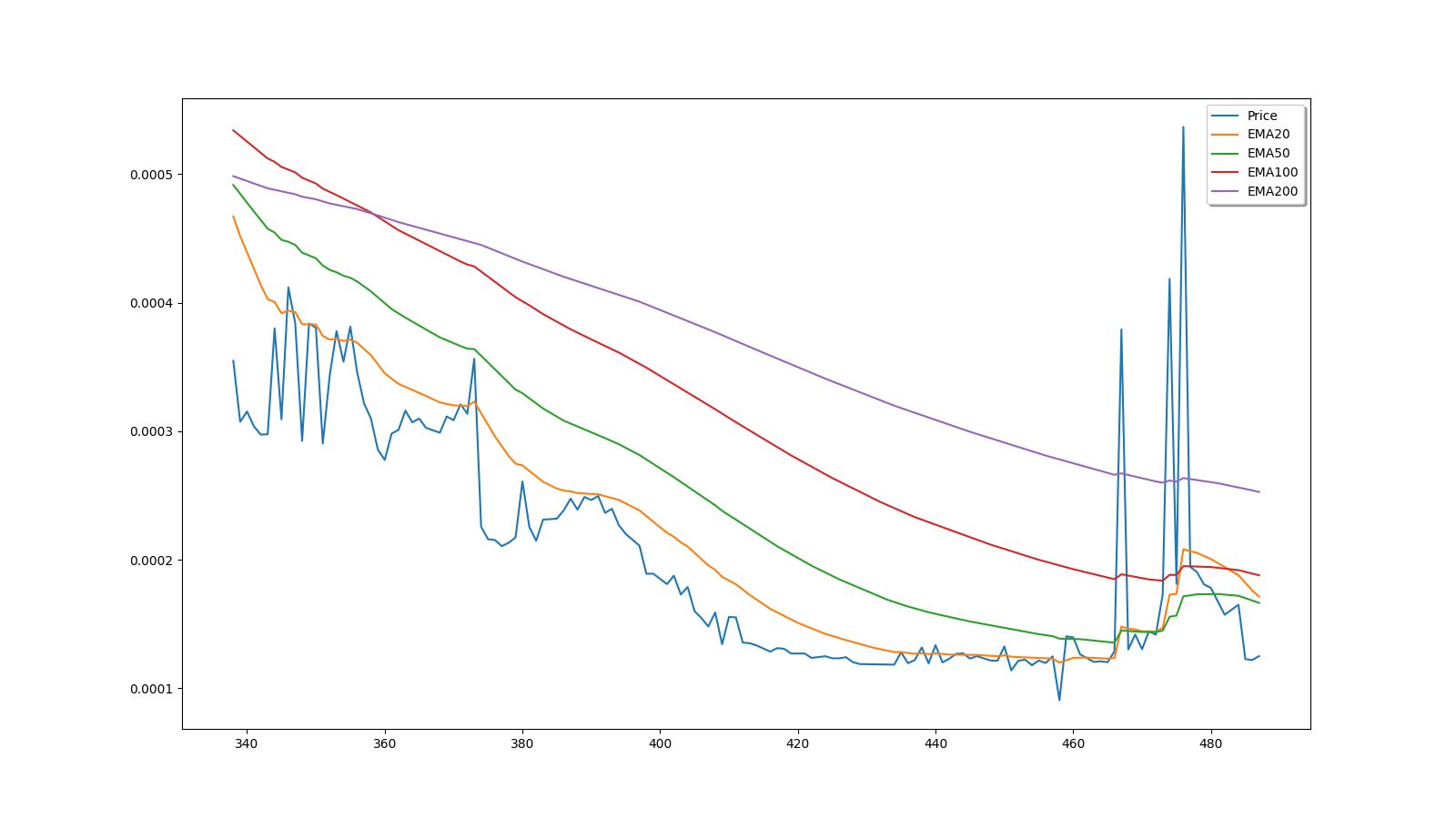 WhiteRock Exponential Moving Averages