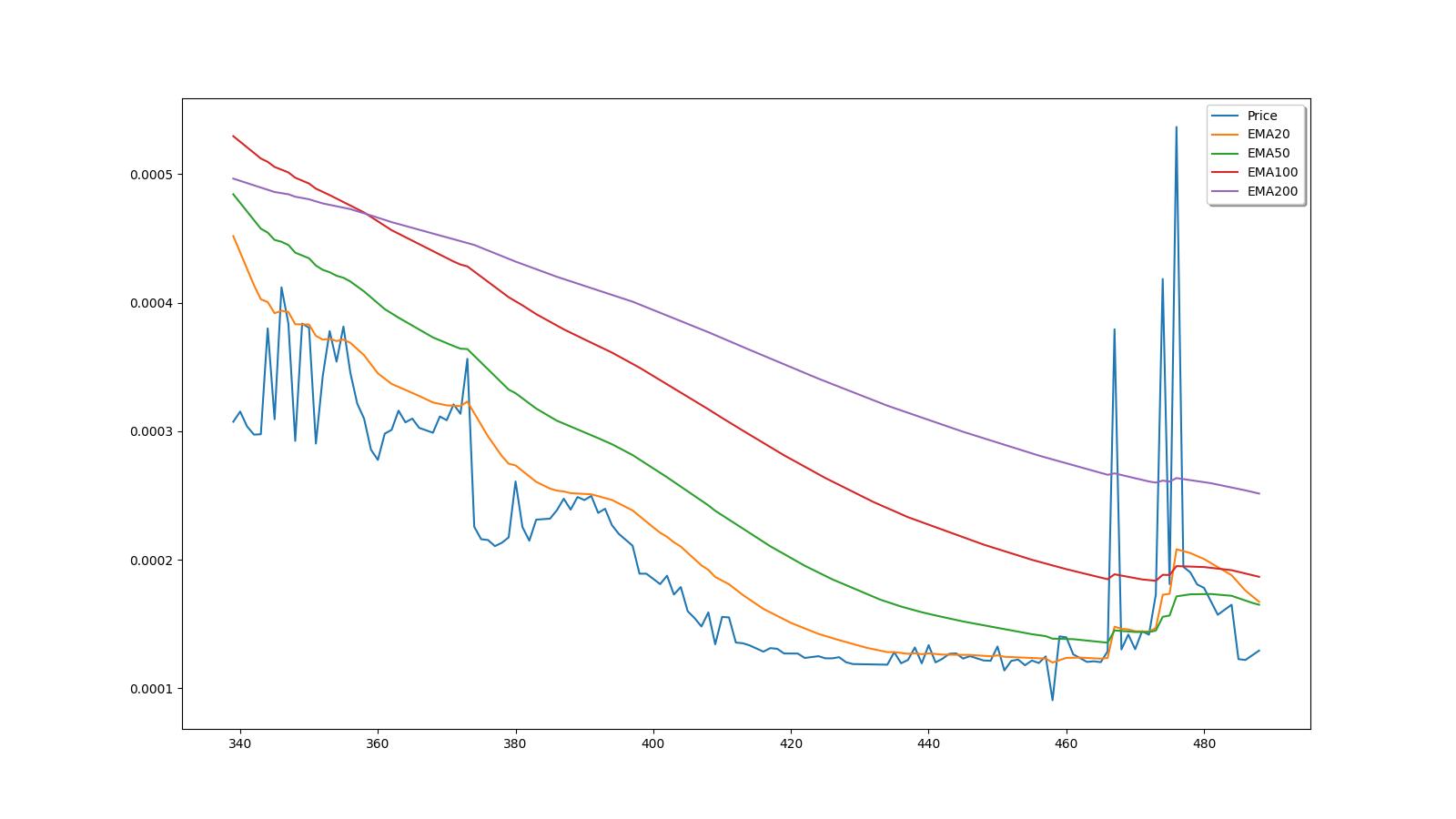 WhiteRock Exponential Moving Averages
