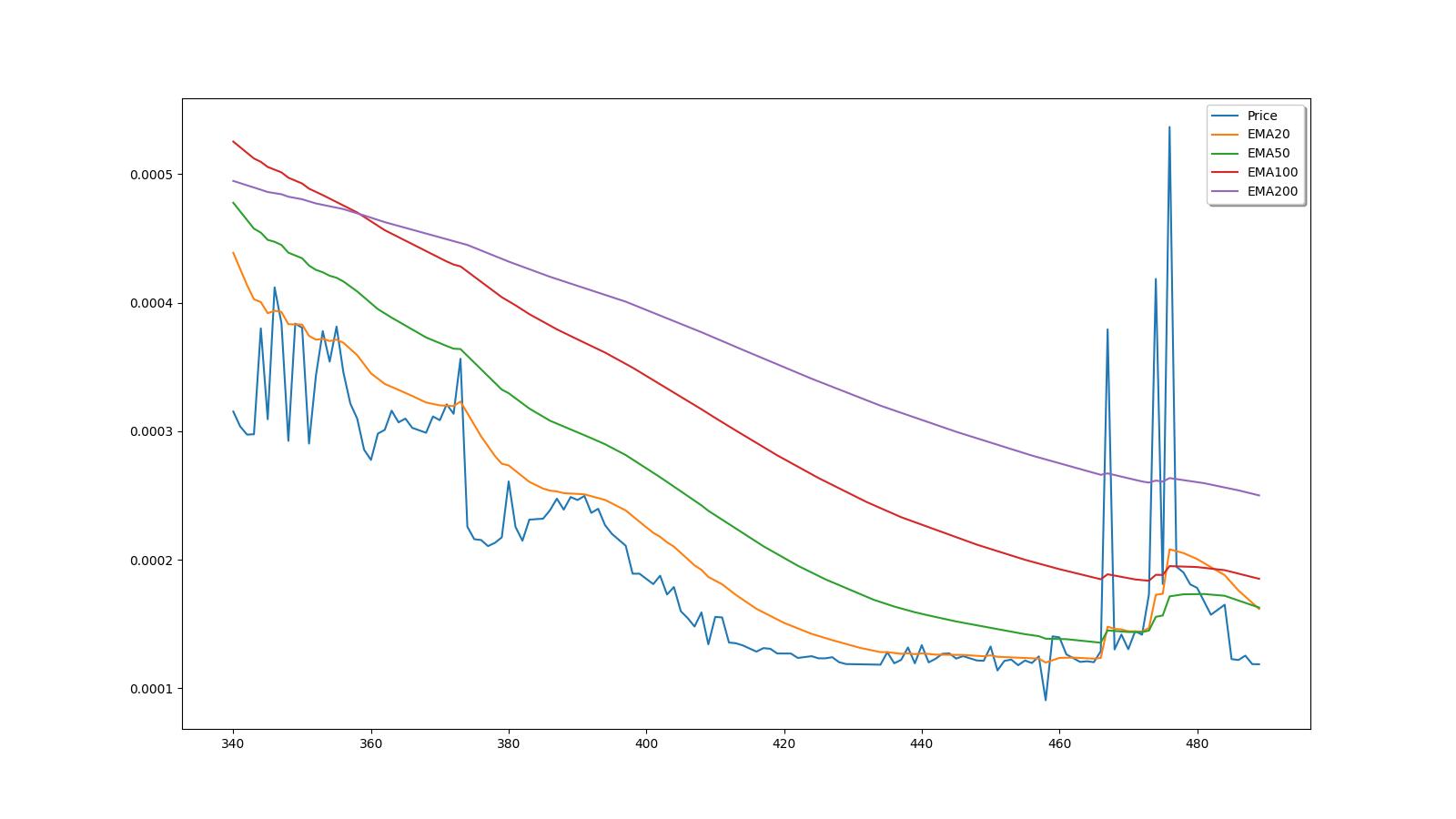 WhiteRock Exponential Moving Averages