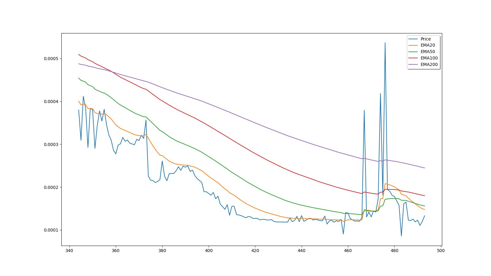 WhiteRock Exponential Moving Averages