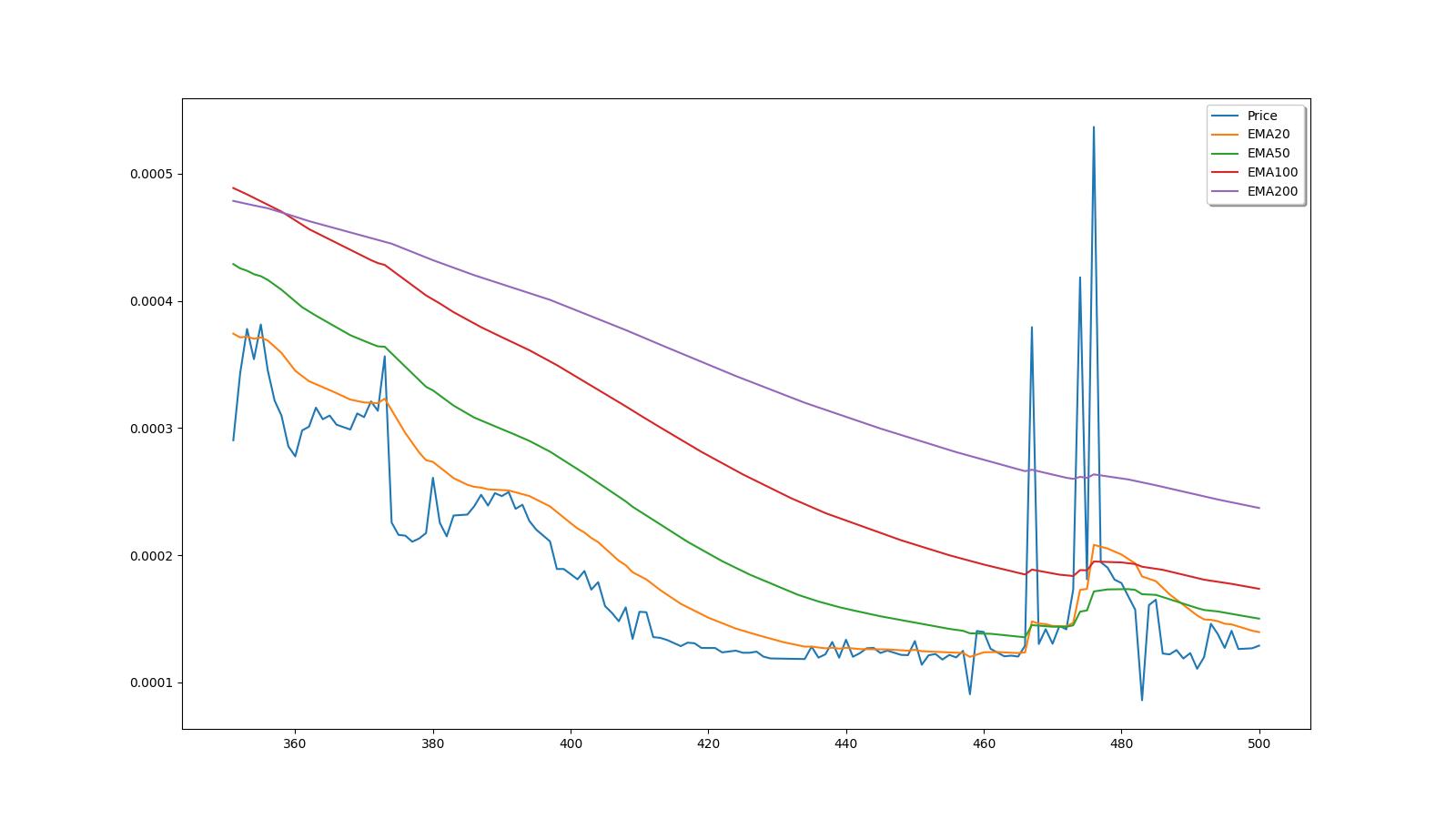 WhiteRock Exponential Moving Averages
