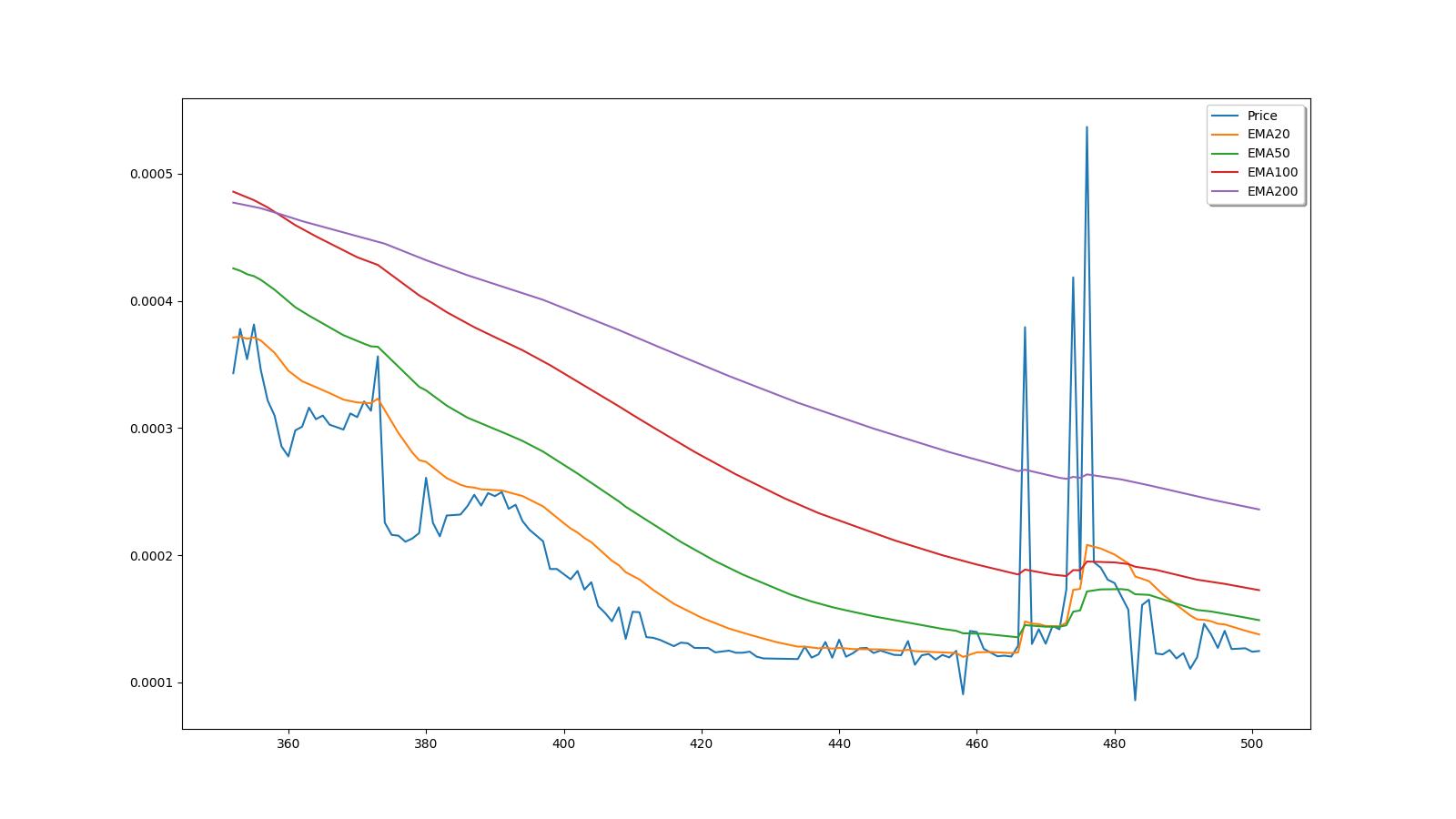 WhiteRock Exponential Moving Averages