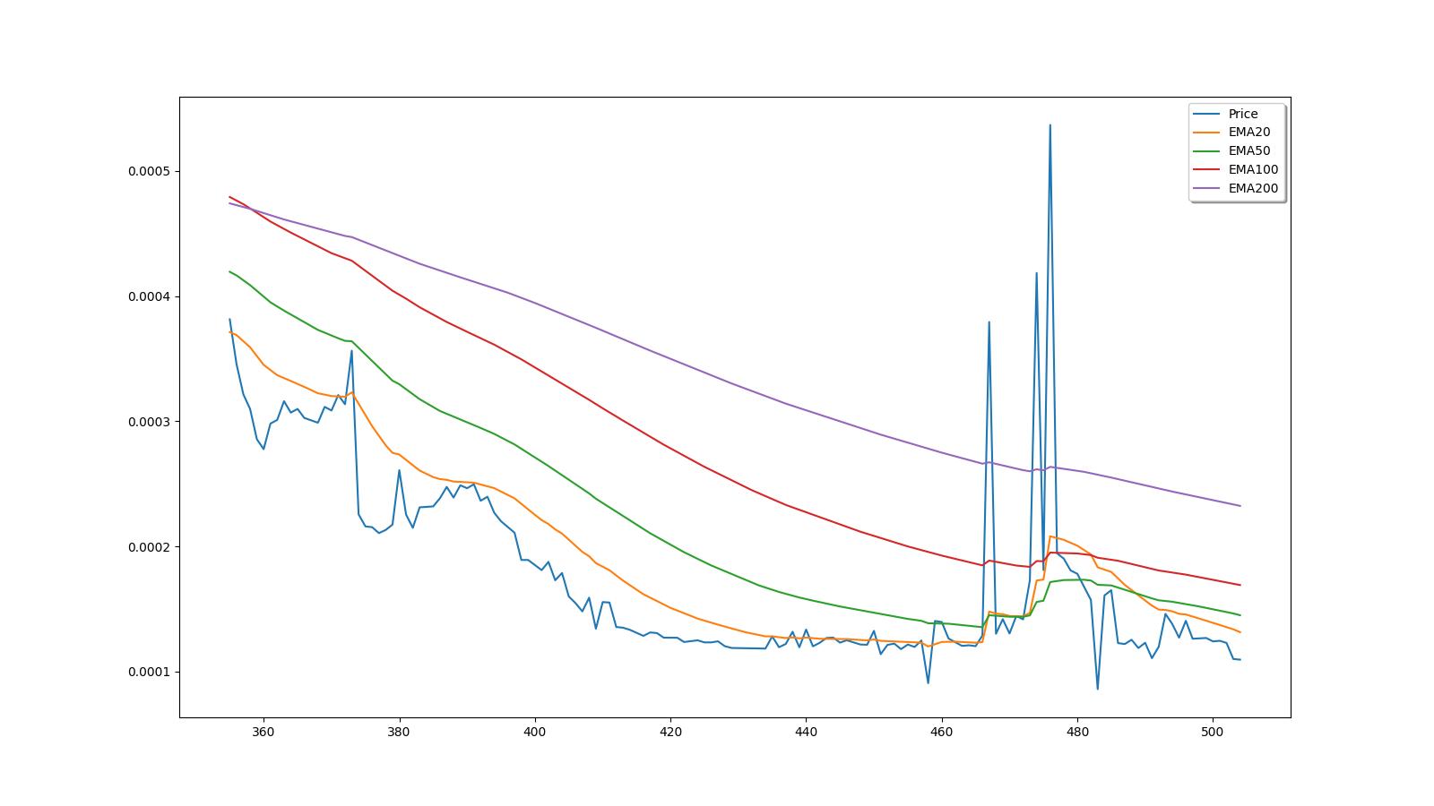 WhiteRock Exponential Moving Averages