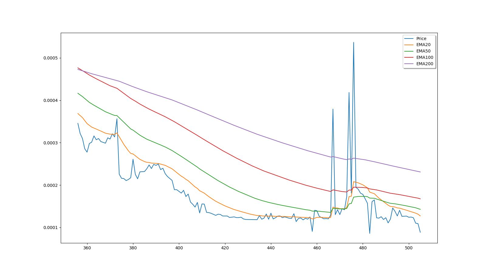 WhiteRock Exponential Moving Averages
